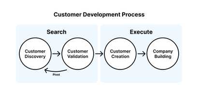 Customer development for start-up founders