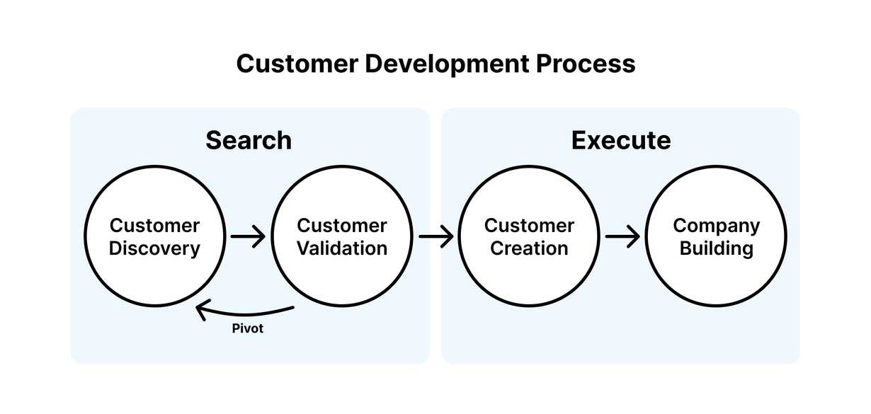 Customer development for start-up founders